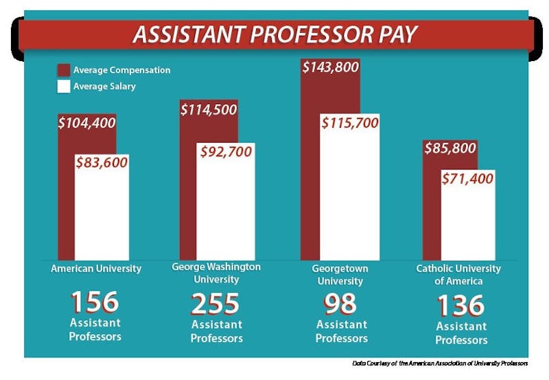 AU ranks near bottom among peer schools in compensation for assistant ...