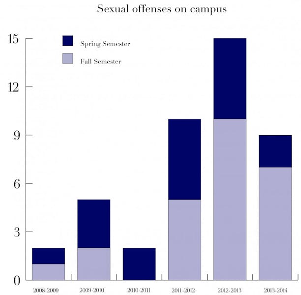Coming Forward Reported Sex Related Crimes Rise The Eagle 1623