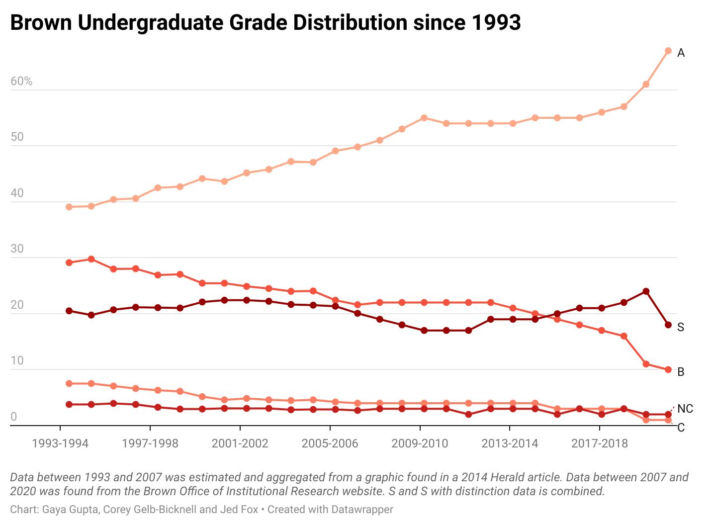 Brown grade inflation continues to soar, data shows - The Brown Daily ...