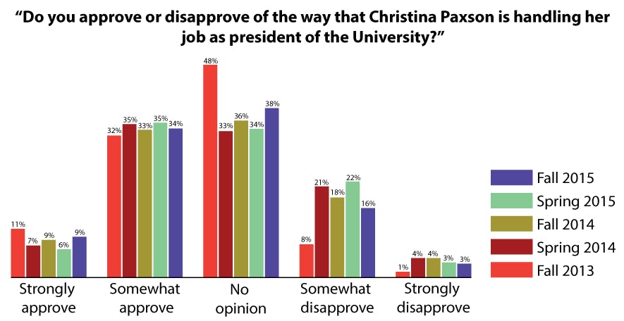 Fall 2015 Poll Results and Methodology - The Brown Daily Herald