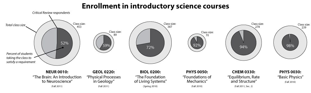 Life sciences prove more appealing as electives - The Brown Daily Herald