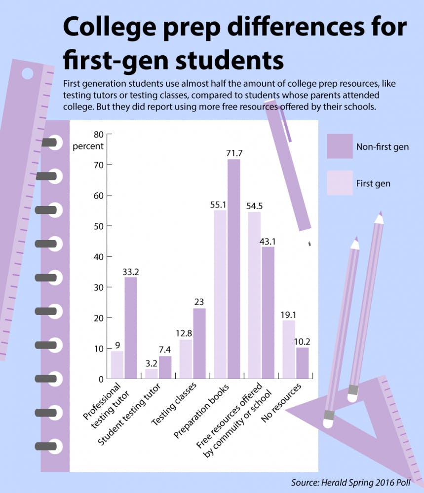 Low-income, first-gen students navigate college app process - The Brown ...