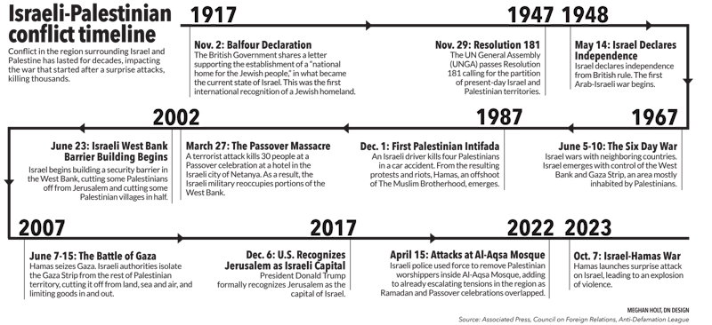 Israeli-Palestinian Conflict Timeline - Ball State Daily