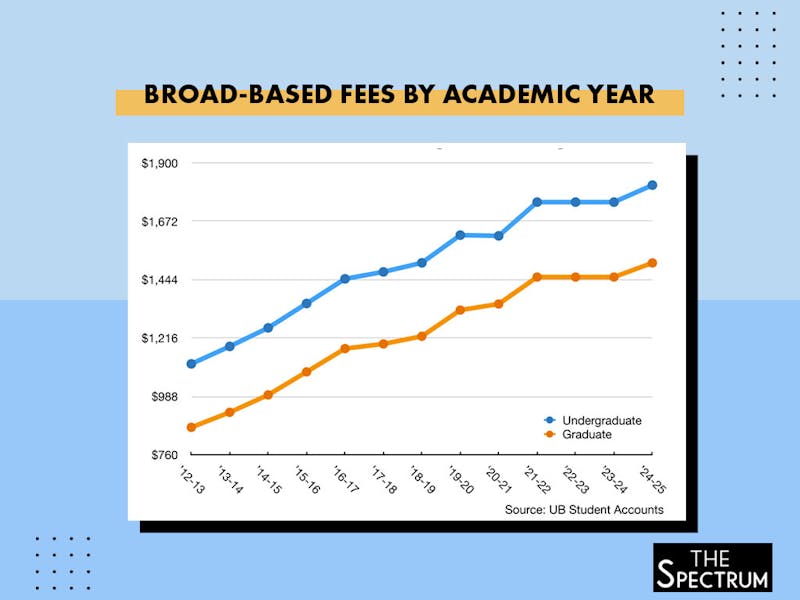 UB fees set to rise by 3.8% for 2024-25 academic year - The Spectrum