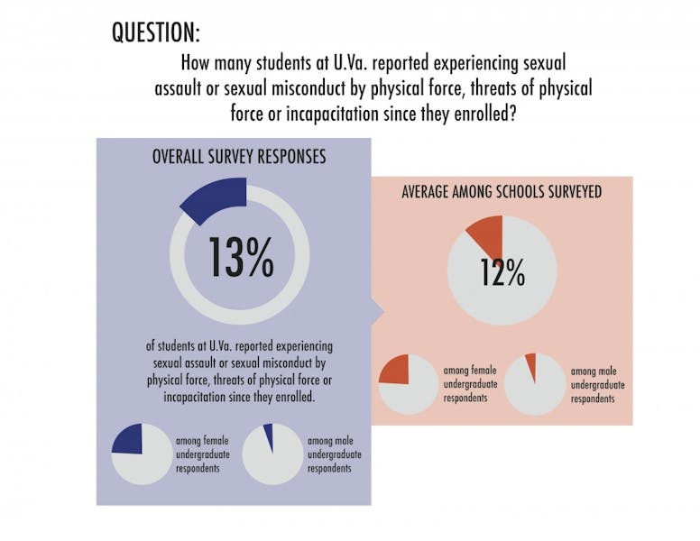 Campus Climate Survey: statistics you should know - The Cavalier Daily ...