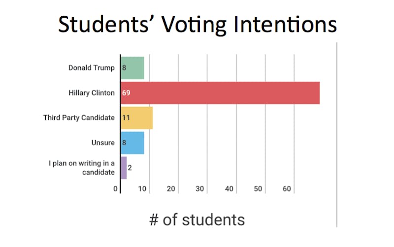 Sun Survey Shows Sanders Supporters’ Embrace of Clinton - The Cornell ...