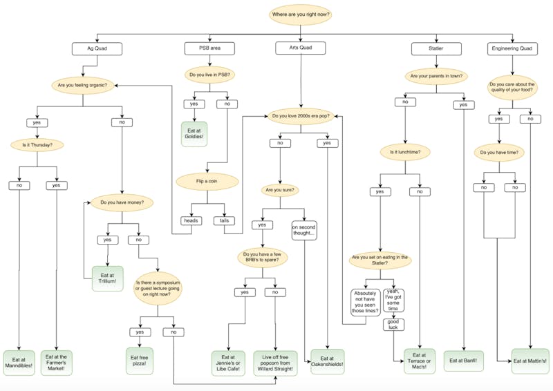 FOOD WEEK | Flowchart: Which Cornell Eatery Should You Go To? - The ...