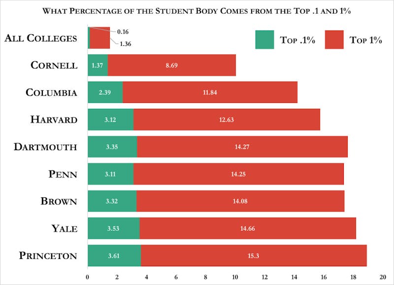 1 in 10 C.U. Students Are From Richest 1%, While Low-Income Students ...