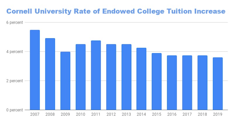 Cornell Introduces Smallest Recent Tuition Increase — $6 Less Than Last ...