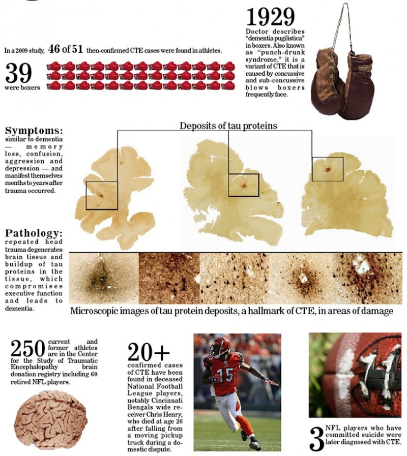 Infographic: CTE by the numbers | The Daily Pennsylvanian