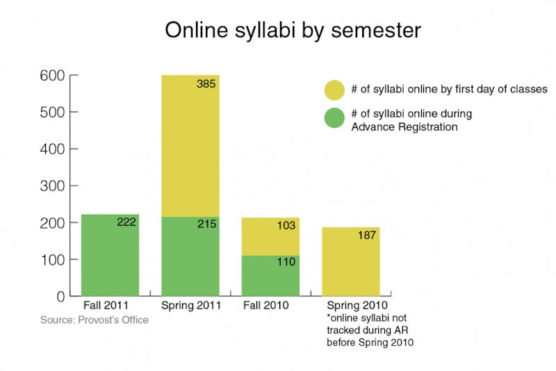 Penn community assesses benefits, drawbacks of online syllabi | The ...