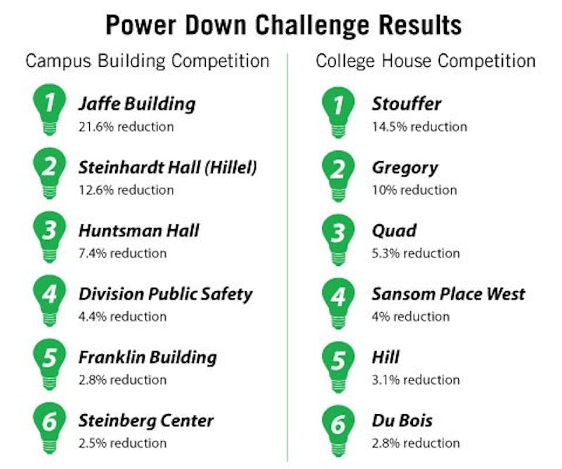 Stouffer, Jaffe Building win Power Down Challenge | The Daily Pennsylvanian