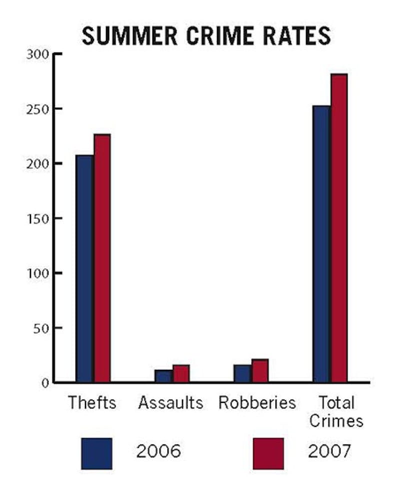 Crime rates see increase over summer | The Daily Pennsylvanian