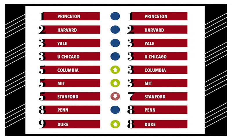 Penn places eighth for the third time in U.S. News & Report's 2019 top ...