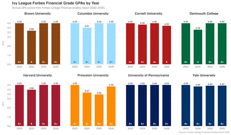 Top of their class: Dartmouth, four other Ivies receive ‘perfect ...