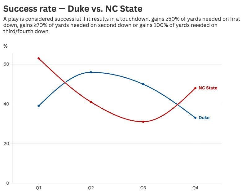 'The difference in the ball game': Analyzing the stats behind Duke ...