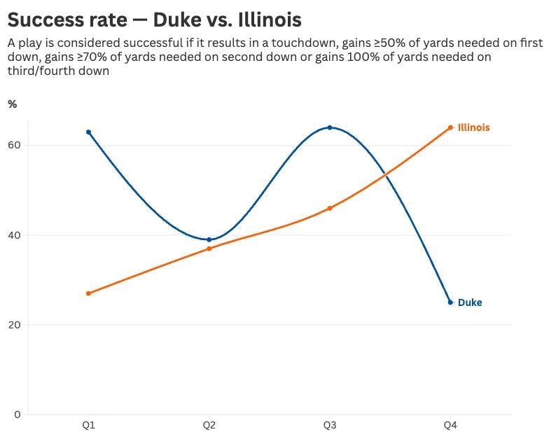 'The difference in the ball game': Analyzing the stats behind Duke ...