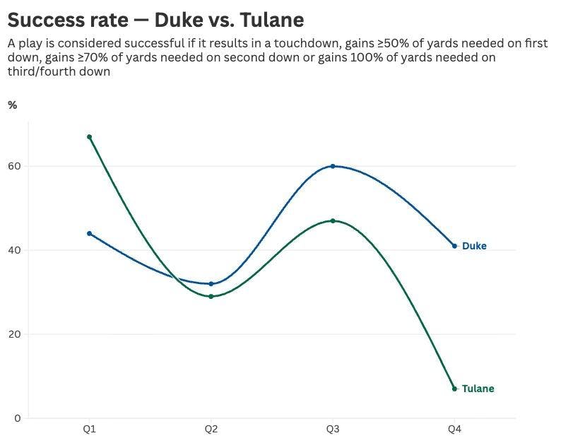'The difference in the ball game': Analyzing the stats behind Duke ...