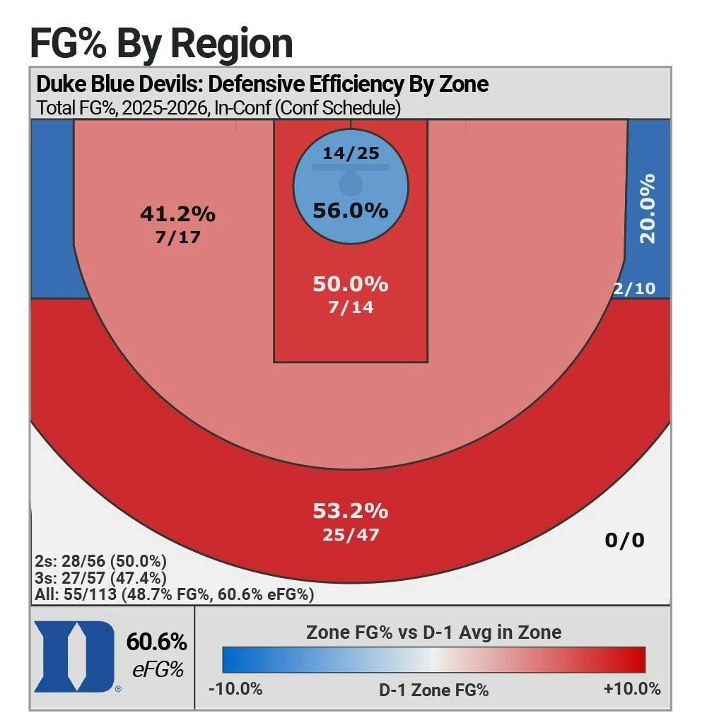 Unpacking the numbers behind Duke men's basketball's slow starts - The ...