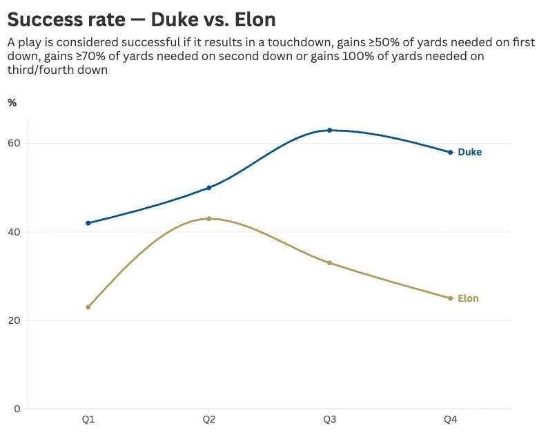 'The difference in the ball game': Analyzing the stats behind Duke ...