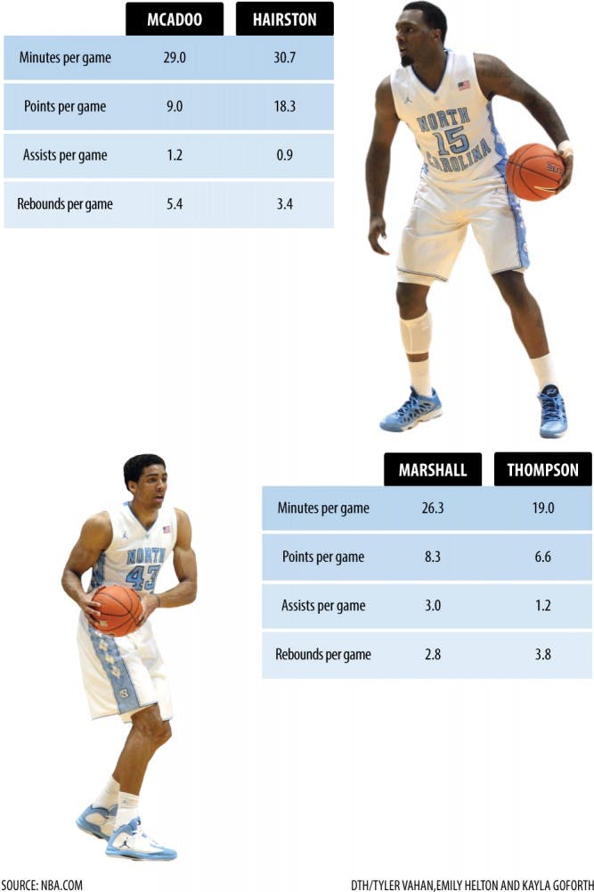 The Daily Tar Heel