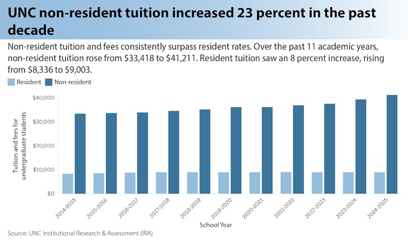 UNC's out-of-state tuition increased by five percent while in-state ...