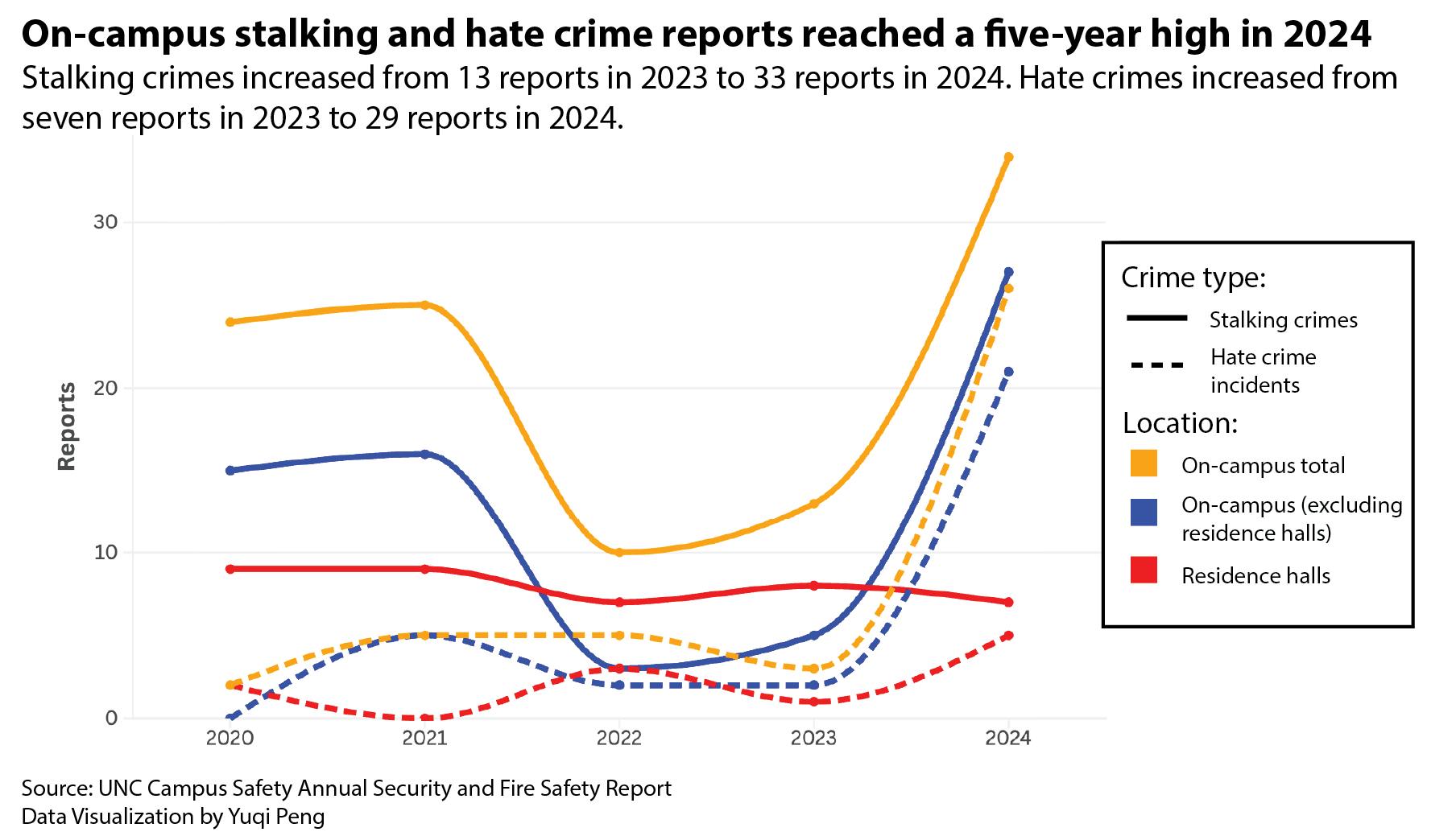 UNC saw increased reports of stalking and hate crimes in 2024, security ...