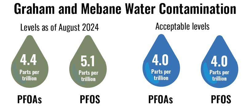 Graham receives 3M grant for drinking water - Elon News Network