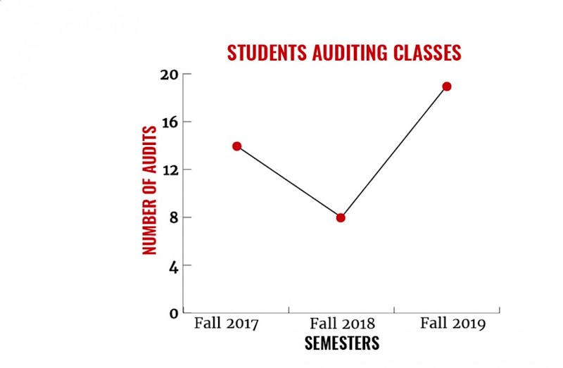Auditing: Taking the class, without the tests - Elon News Network