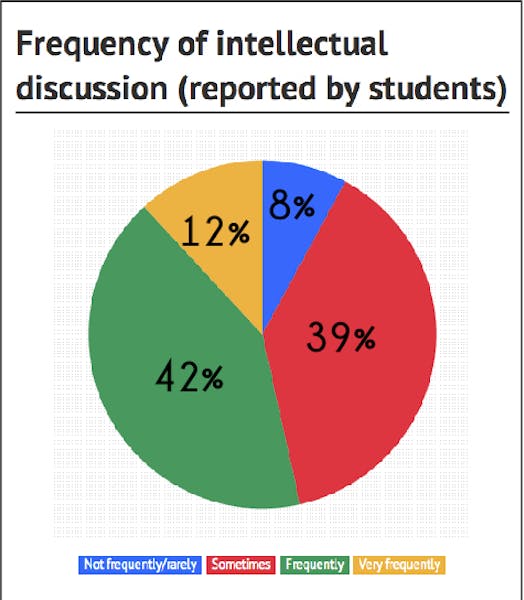Students work to improve intellectual climate - Elon News Network