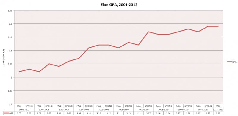 Faculty revisits concerns about grade distribution - Elon News Network