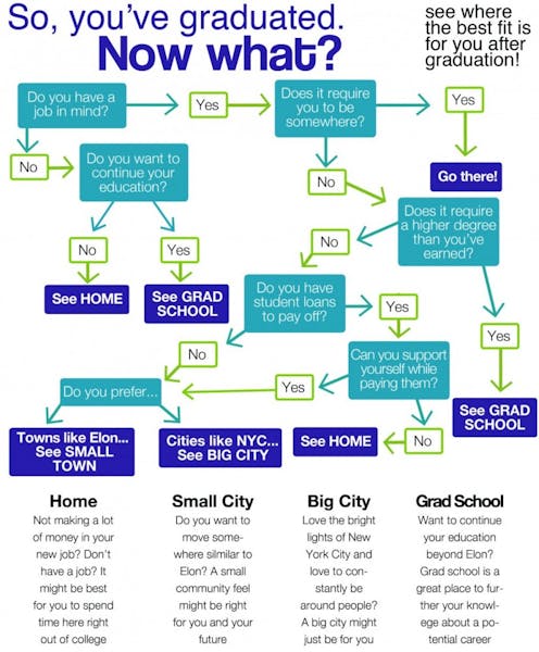 So, you've graduated...now what? - Elon News Network