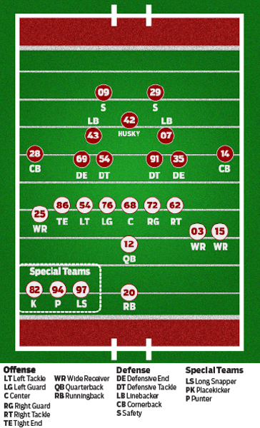 Football Depth Chart - Indiana Daily Student