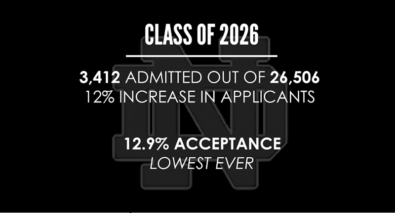 University admits 3,412 to class of 2026 from record number of ...