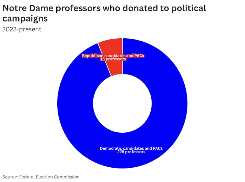 ND professors mostly donate to Democratic candidates, causes - The Observer