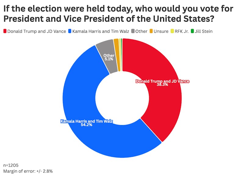 Observer poll shows Kamala Harris leading at Notre Dame - The Observer