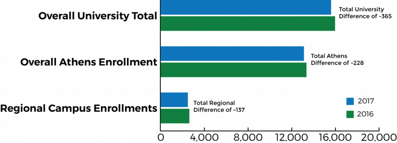 Ohio University online enrollment - The Post
