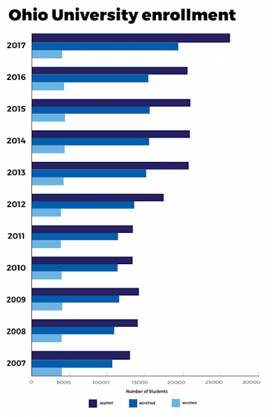 Ohio University Enrollment Chart - The Post