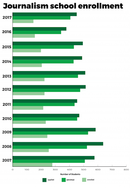 Journalism School Enrollment Chart - The Post