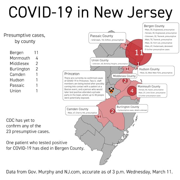 COVID-19 NJ 3-11-2020.jpg - The Princetonian