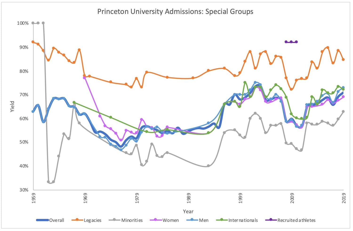 Pulling back the veil: The truth about Princeton admissions - The ...