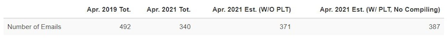 [PLT] Part 2: What we learned from spamming your inbox - The Princetonian