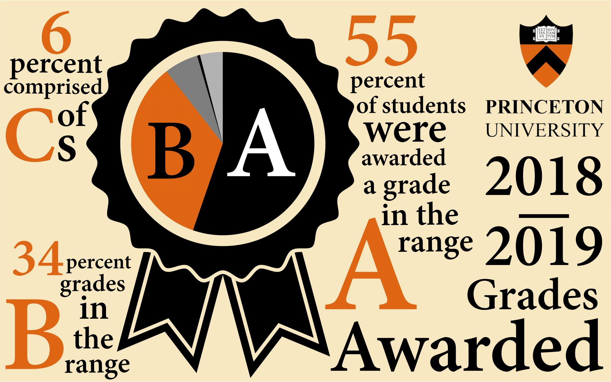 The decline and fall of grade deflation | The Princetonian