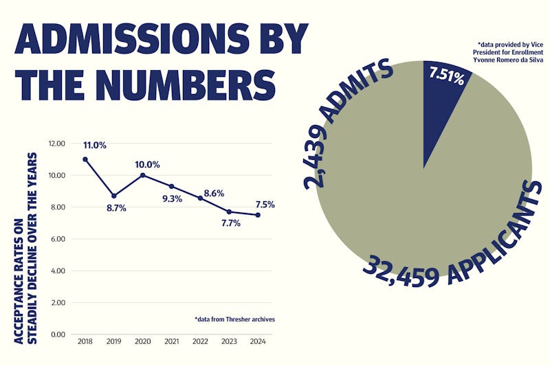 7.5% acceptance rate marks lowest in Rice history - The Rice Thresher