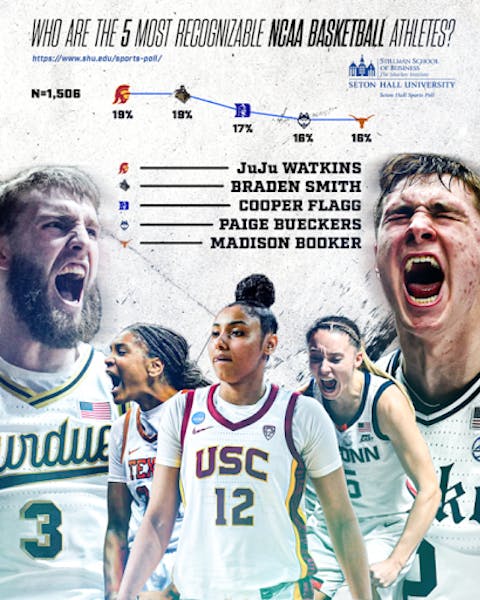 Seton Hall Sports Poll reports women’s stars are most recognizable ...