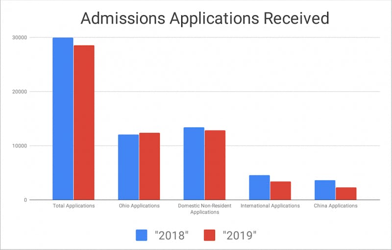 admission_graph.png - The Miami Student