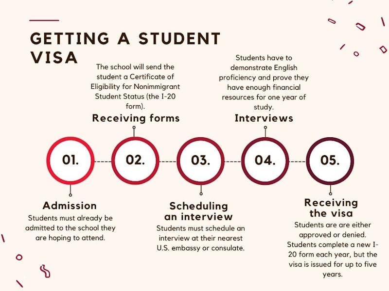 International Student Flowchart.jpg - The Miami Student