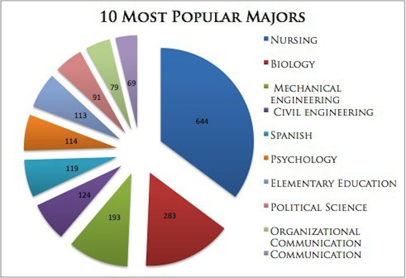 UP's top 10 most popular majors - The Beacon