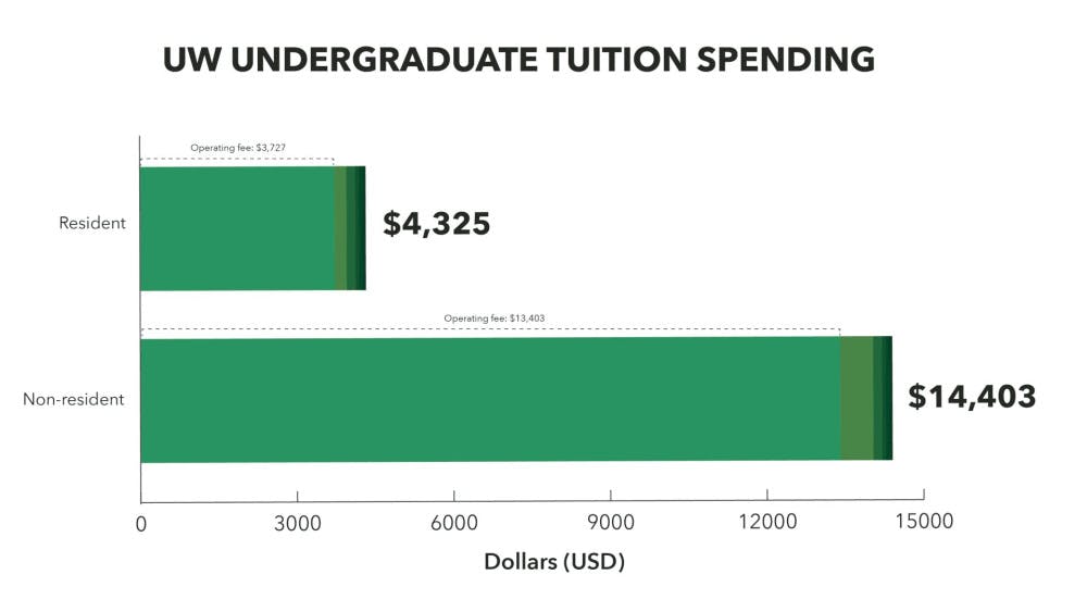 The seven fees that make up UW undergraduate tuition - The Daily