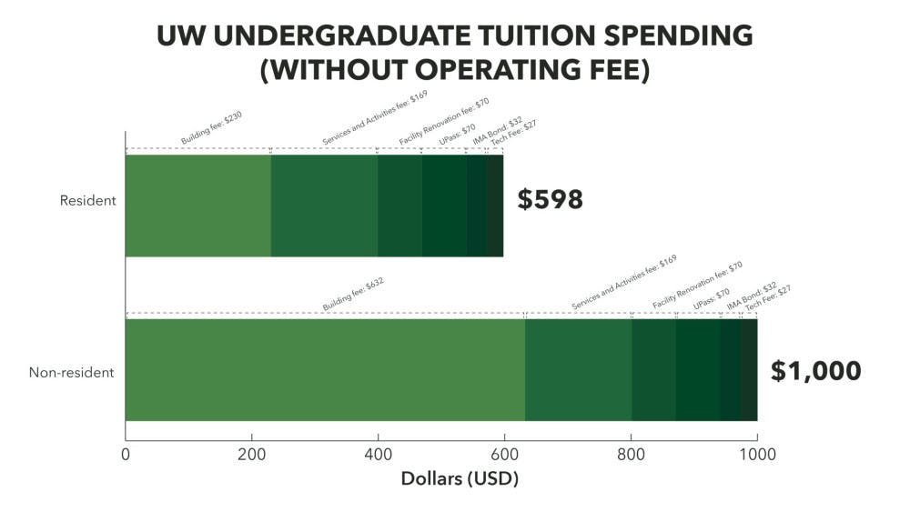The seven fees that make up UW undergraduate tuition - The Daily